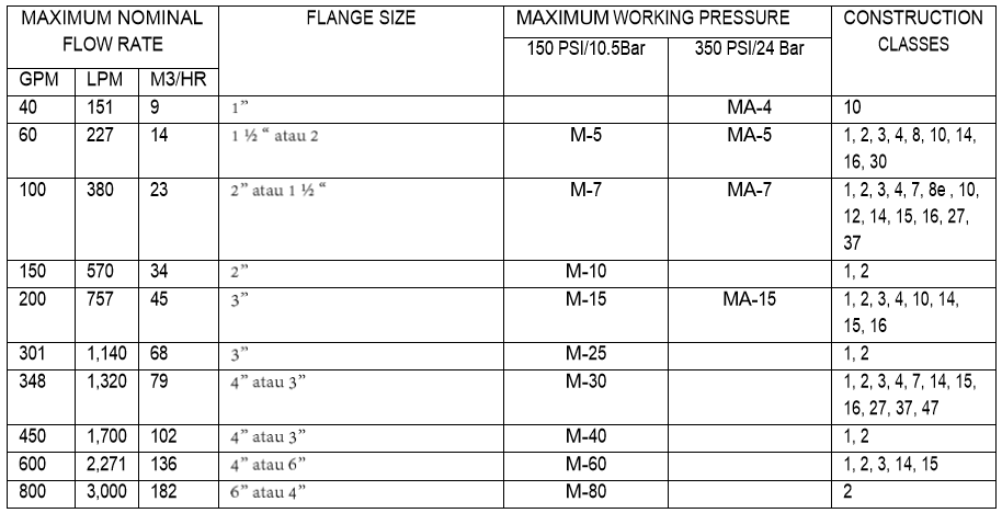 Flow Meter LC M-Series | Positive Displacement Flow Meter | Ferindo ...