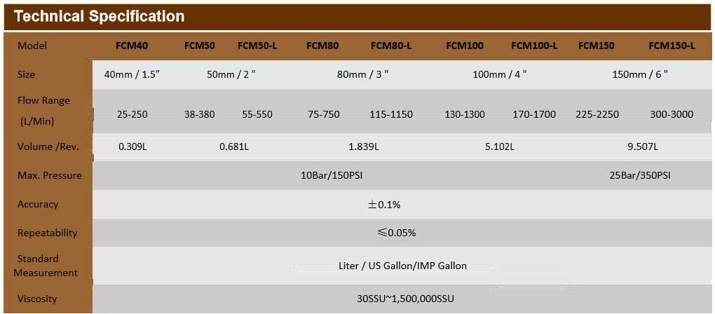 Flow Meter Flow Controls | Positive Displacement Flow Meter | Ferindo ...